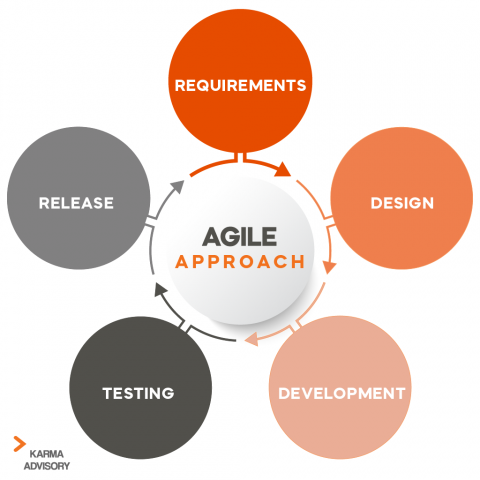 Hybrid Agile-Waterfall Methodology: What is it? - Karma Advisory
