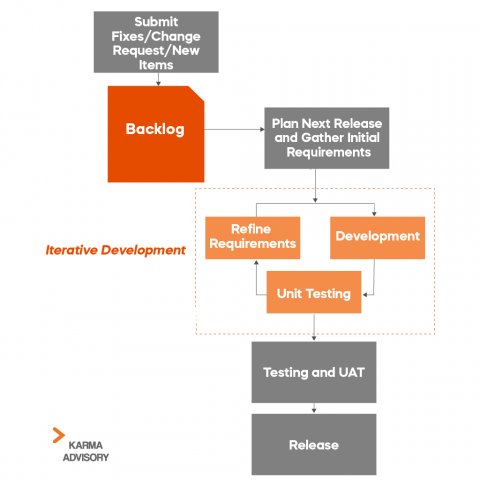 Hybrid Agile-Waterfall Methodology: What is it? - Karma Advisory